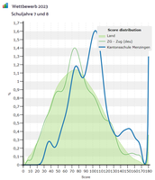 Informatik- Biber 2023 — Kantonsschule Menzingen KSM